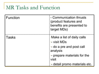 The District Manager | PPT
