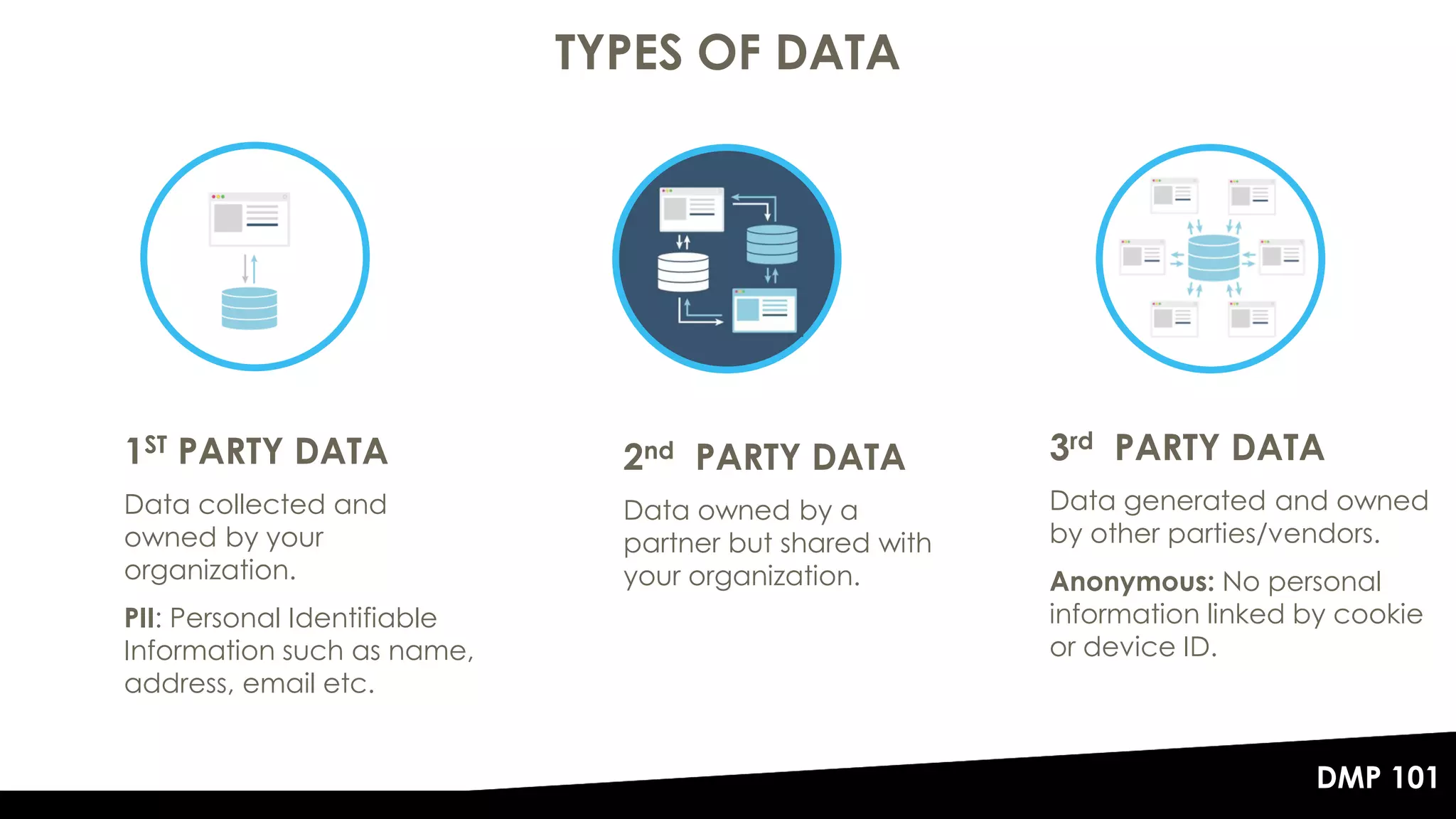 The DMP 101 - Data Management Platforms Explained | PDF | Internet ...