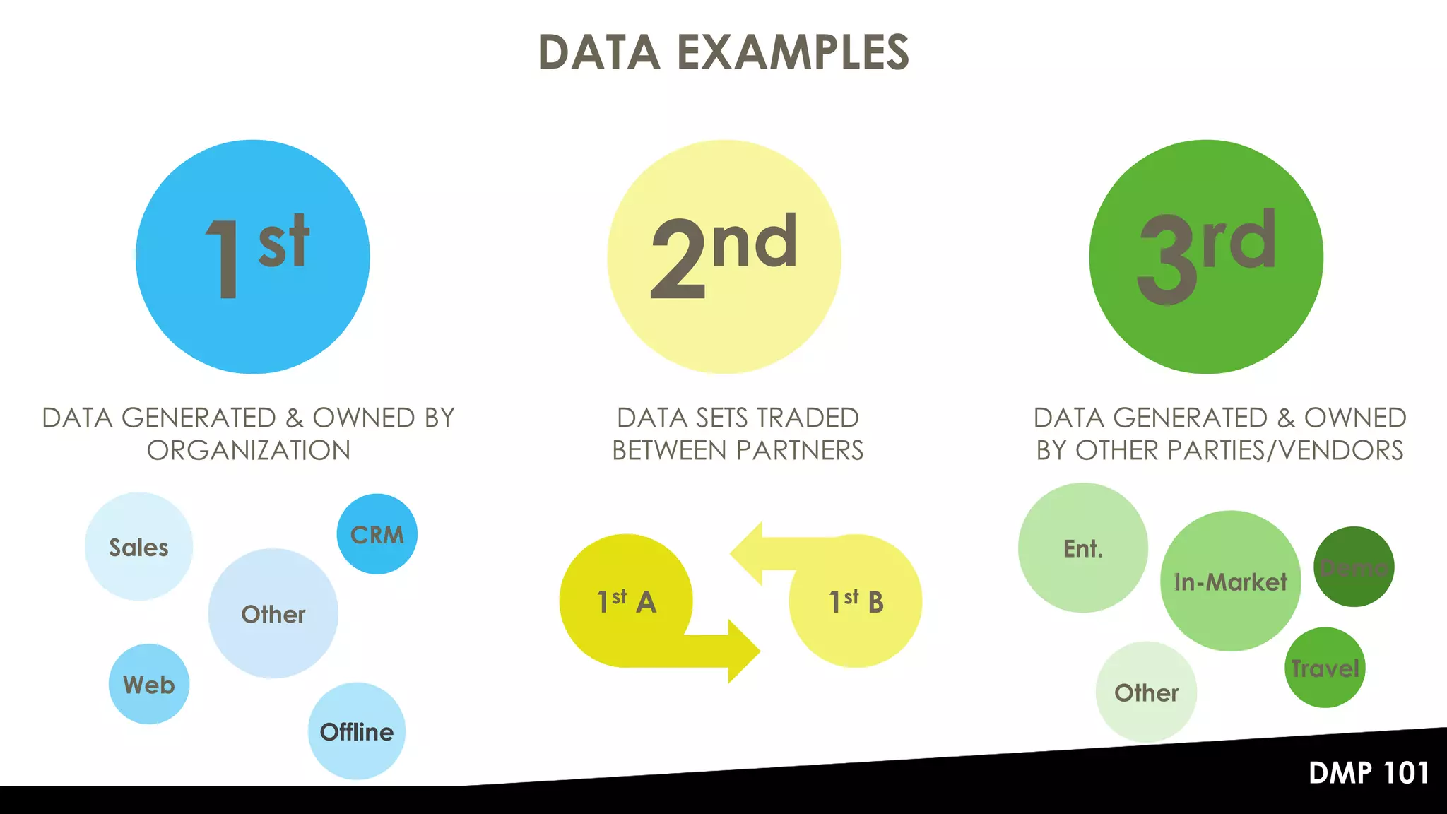 The DMP 101 - Data Management Platforms Explained | PPT