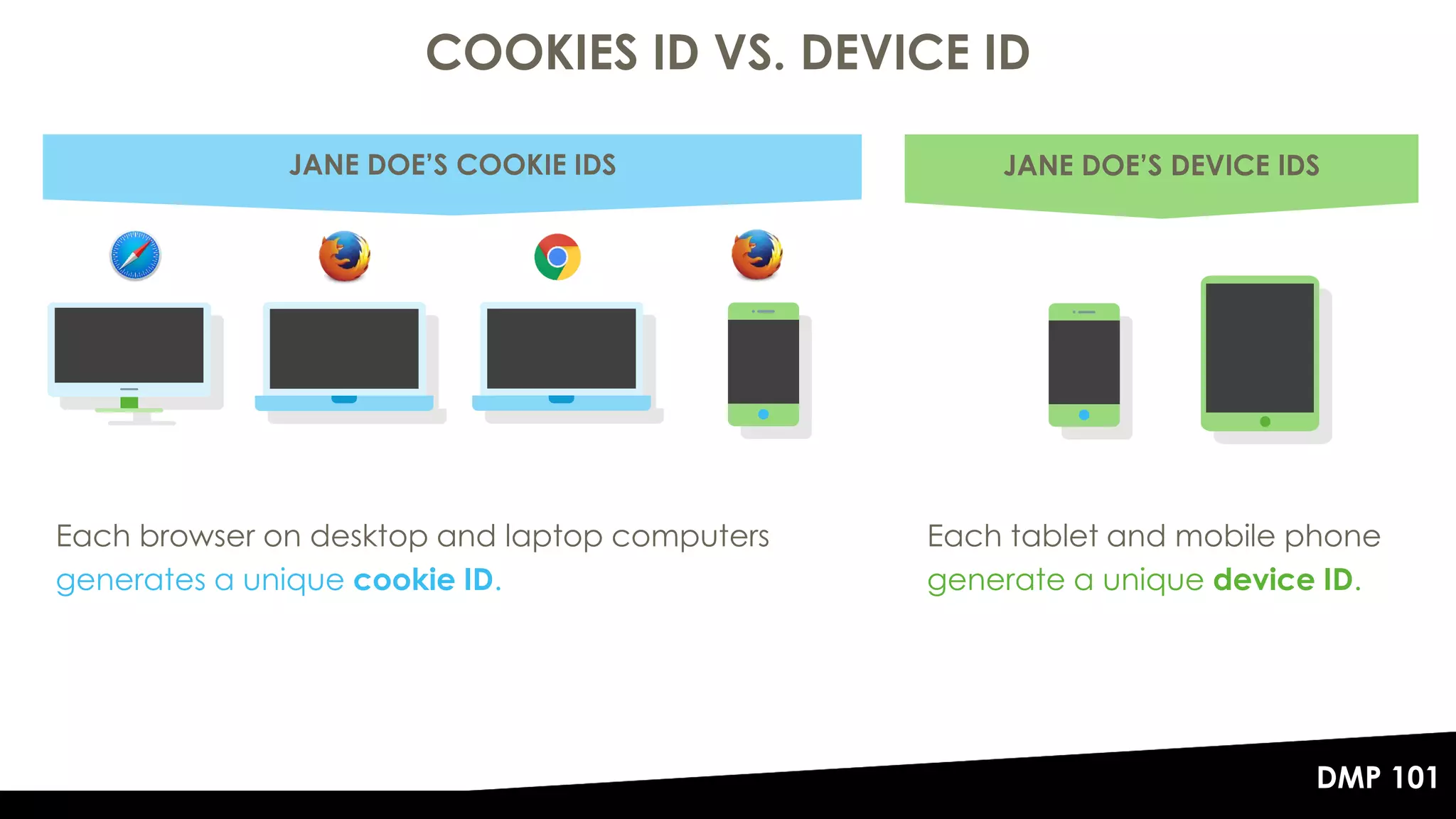 The DMP 101 - Data Management Platforms Explained | PDF