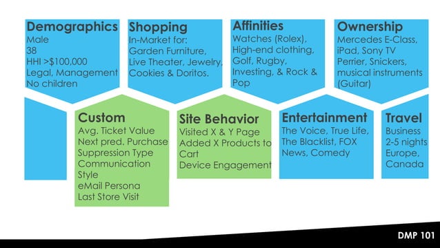 The DMP 101 - Data Management Platforms Explained | PDF | Internet ...