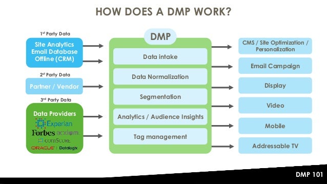 The DMP 101 - Data Management Platforms Explained