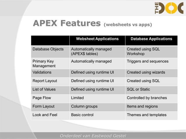 The DOC - Oracle APEX features | PPT