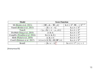 Machine Learning on Knowledge Graphs: a Quick Tour of Knowledge Graph Embeddings | PDF