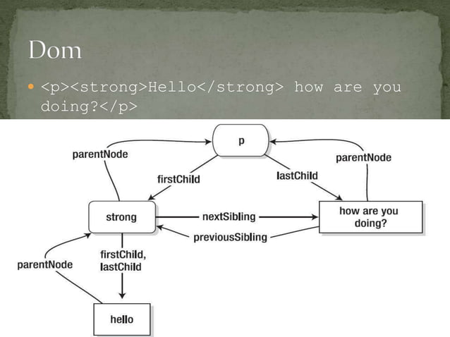 The Document Object Model | PPT