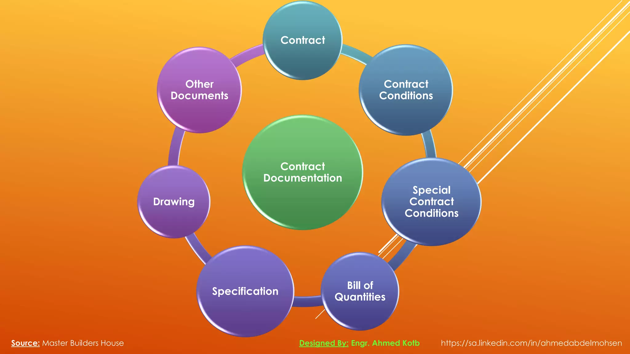 Contract Documents | PPT