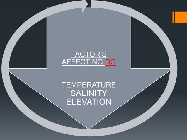 The do sag curve and the streeter phelps equation | PPTX | Chemistry ...
