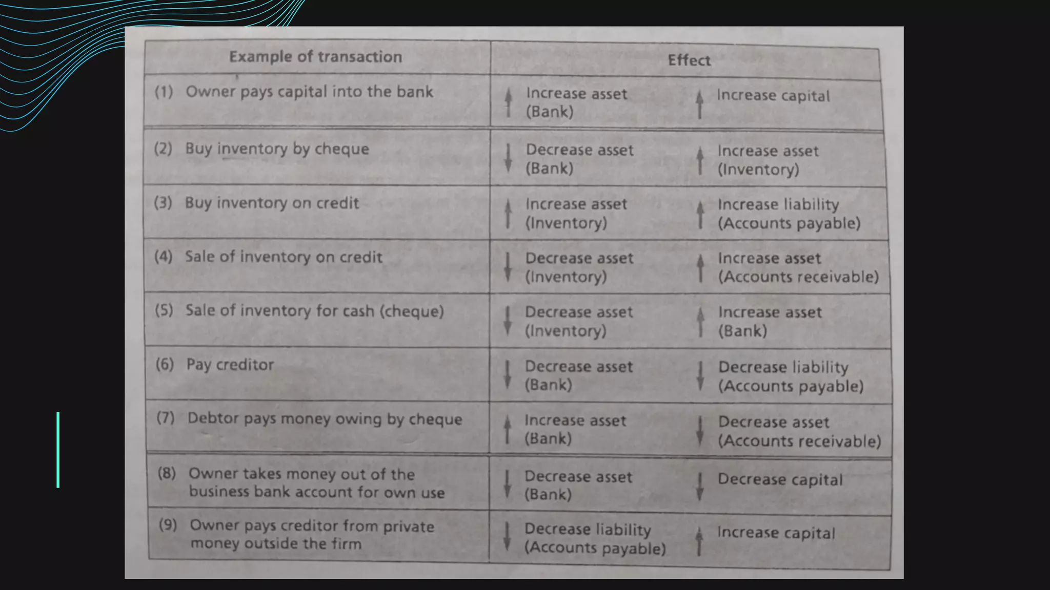 The double entry system for assets, liabilities, and capital | PDF