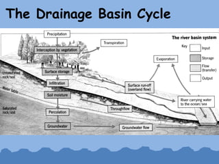 The drainage basin | PPT