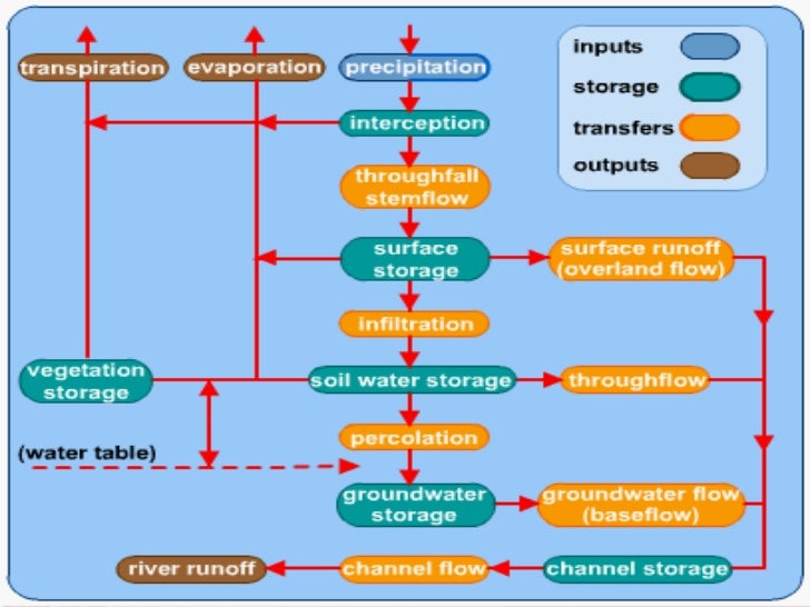The drainage basin as a system lesson 2