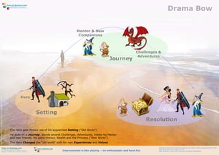 The Drama Game – Posters | PPT
