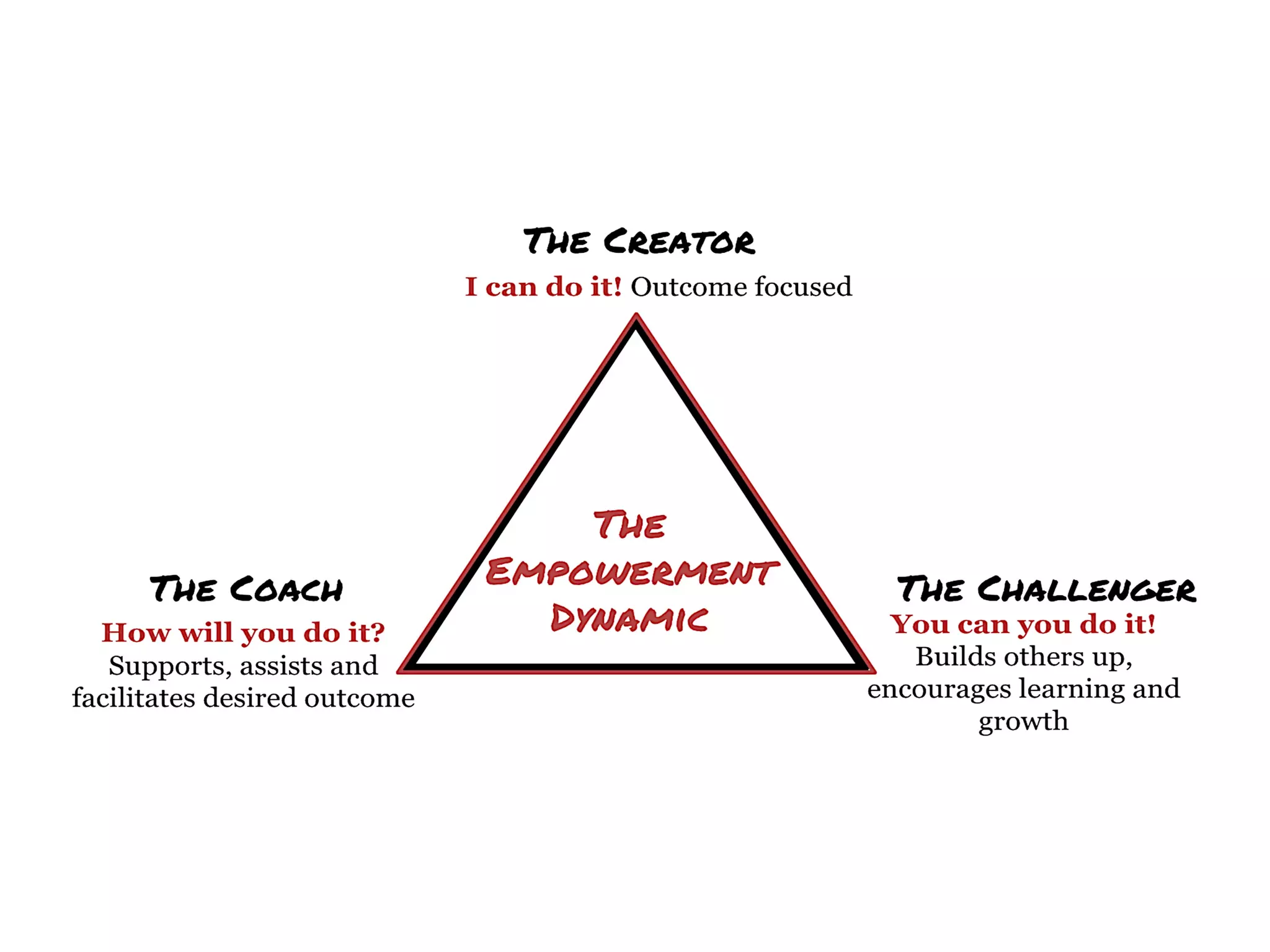 The Drama Triangle | PDF