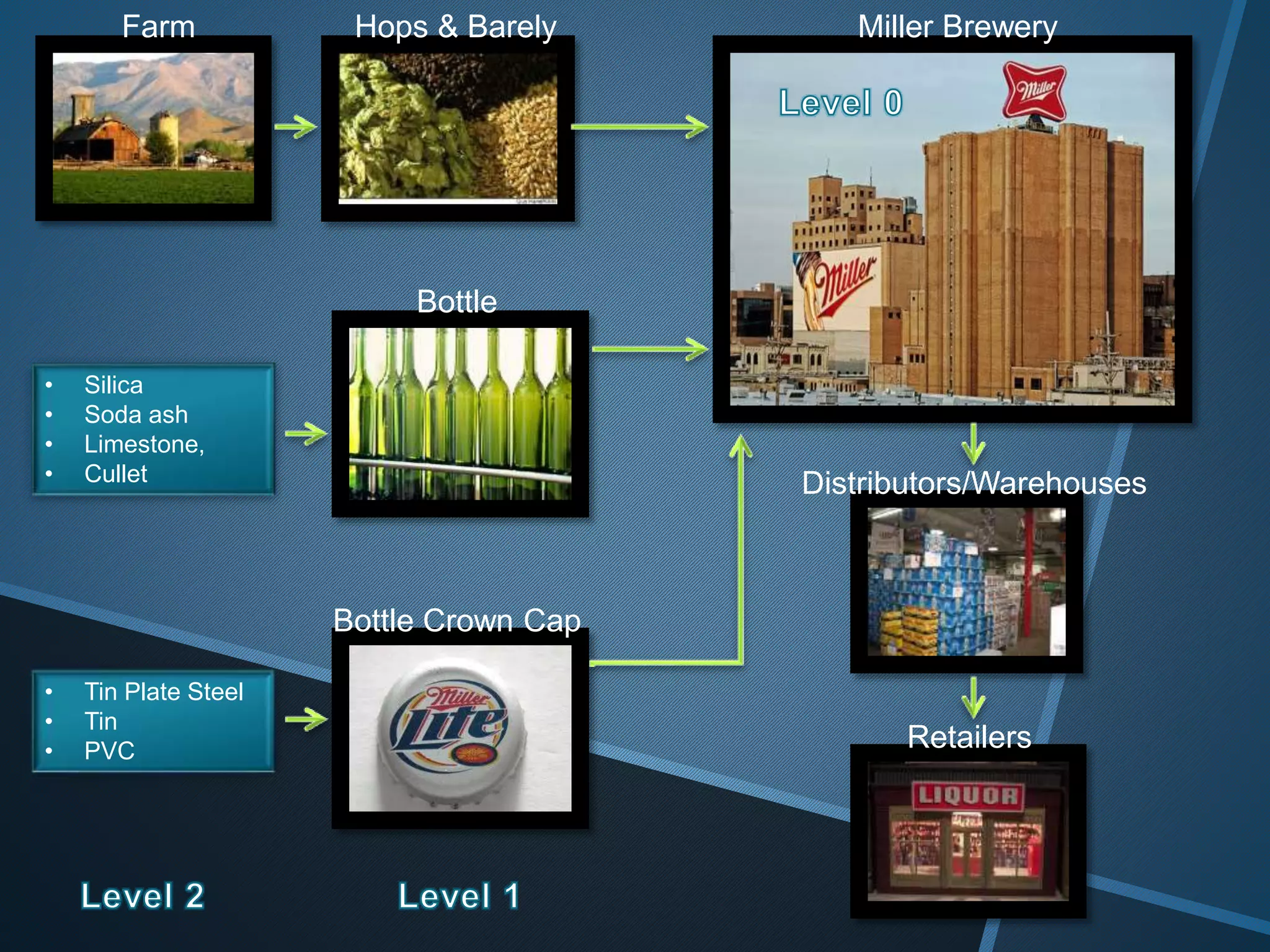 The Miller Lite Supply Chain | PPTX