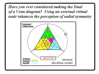 The dual of a venn diagram | PPT