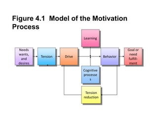 The dynamics of motivation | PDF