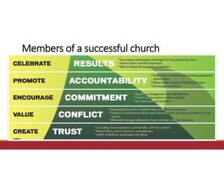The dysfunctional church summary | PDF