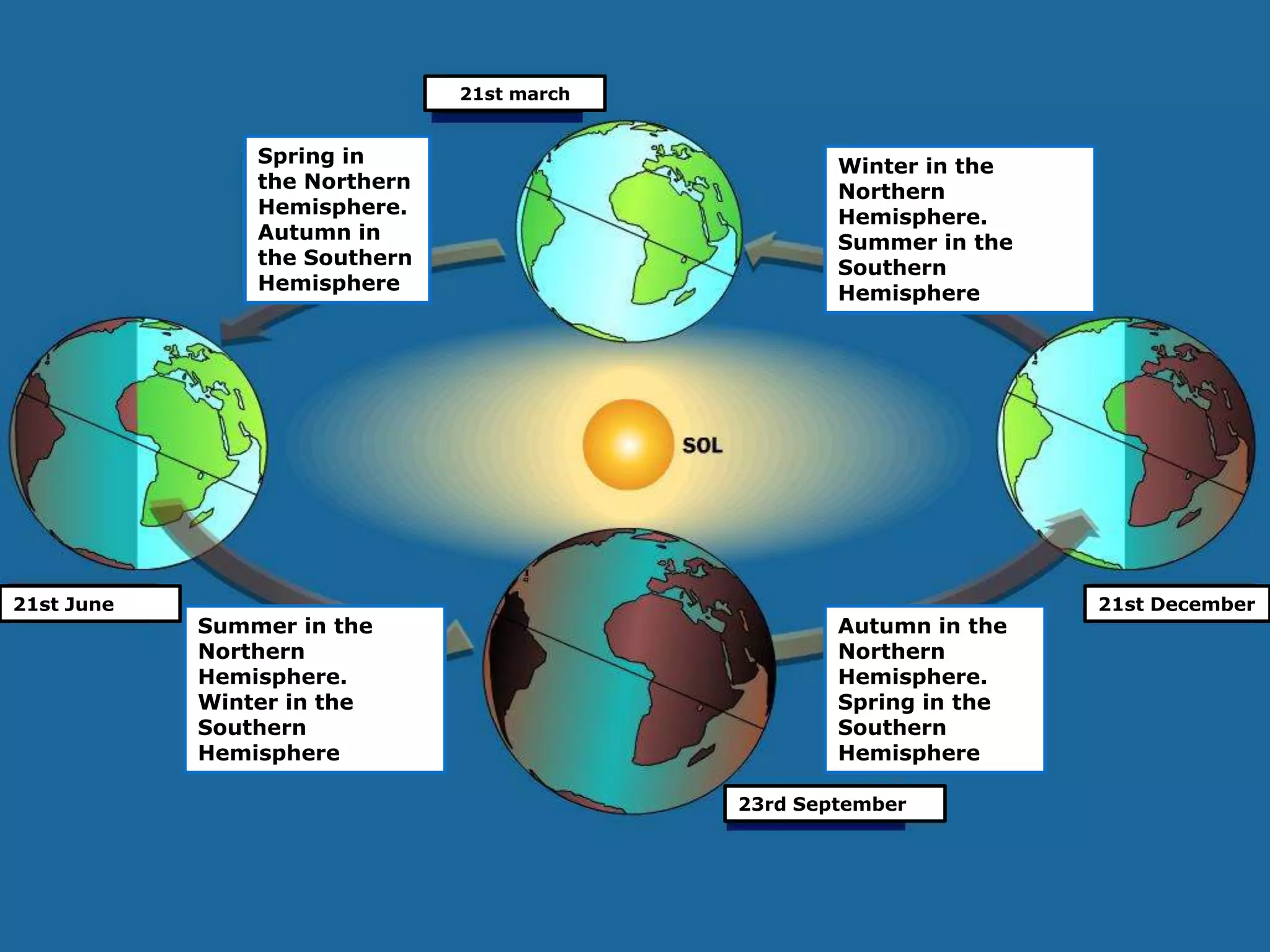 The Earth, Rotation and Revolution | PPTX