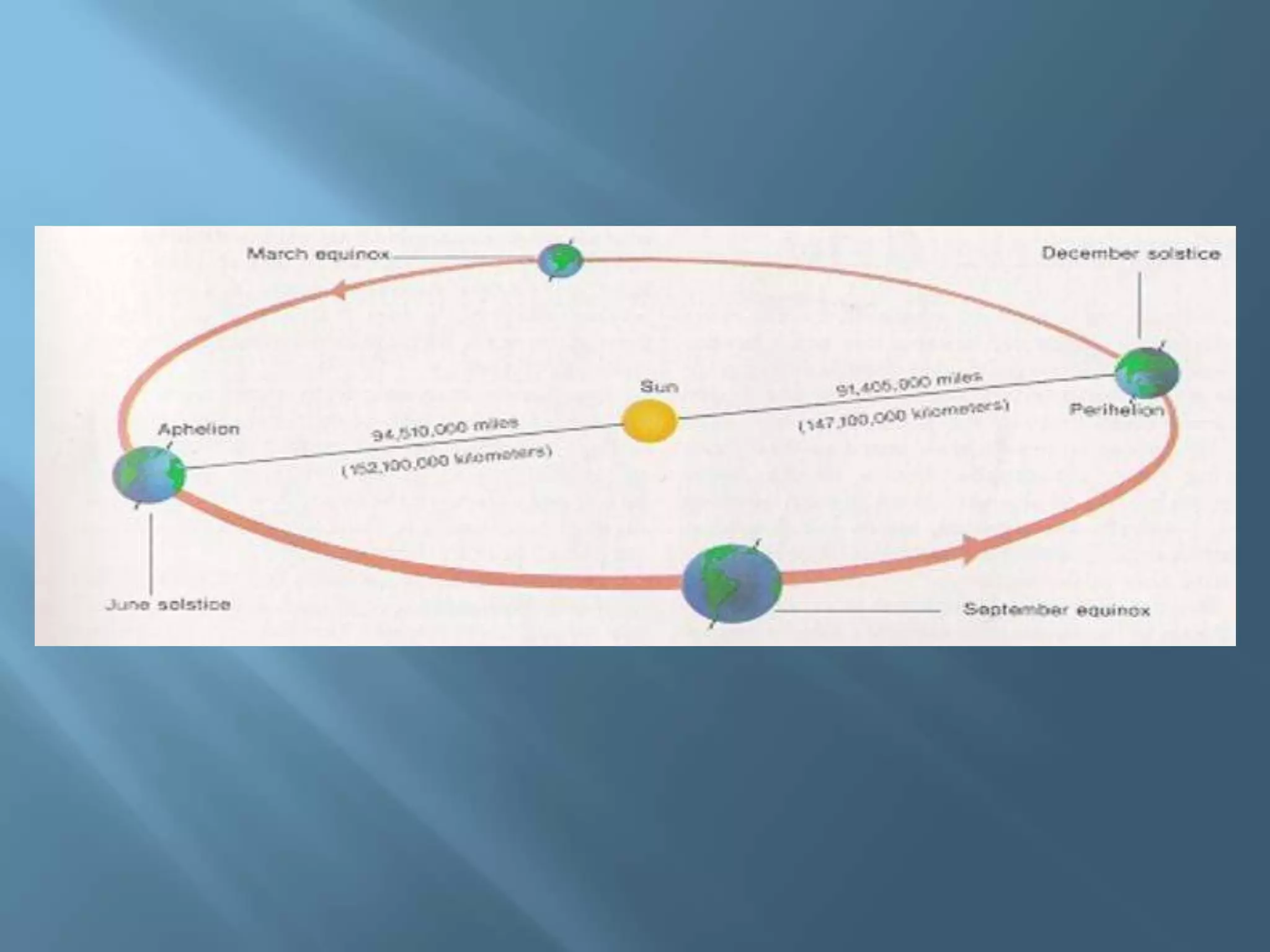 The Earth, Rotation and Revolution | PPTX