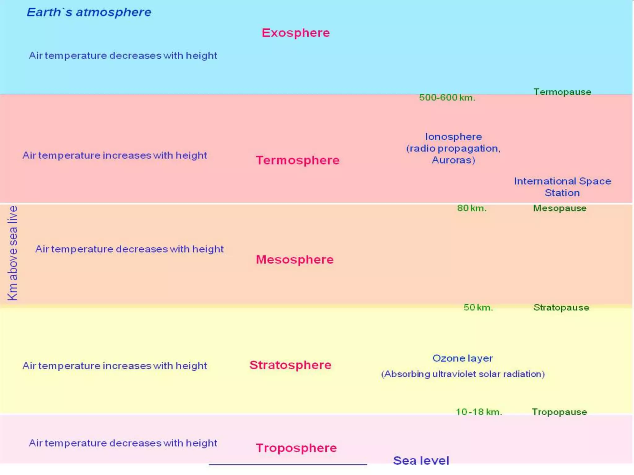 The Earth's Atmosphere Atmospheric Layers.ppt