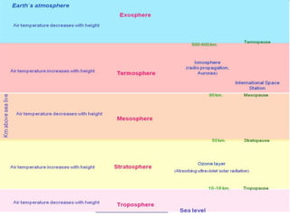 The Earth's Atmosphere Atmospheric Layers.ppt