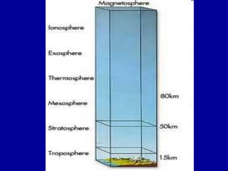 The Earth's Atmosphere Atmospheric Layers.ppt