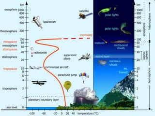 The Earth's Atmosphere Atmospheric Layers.ppt