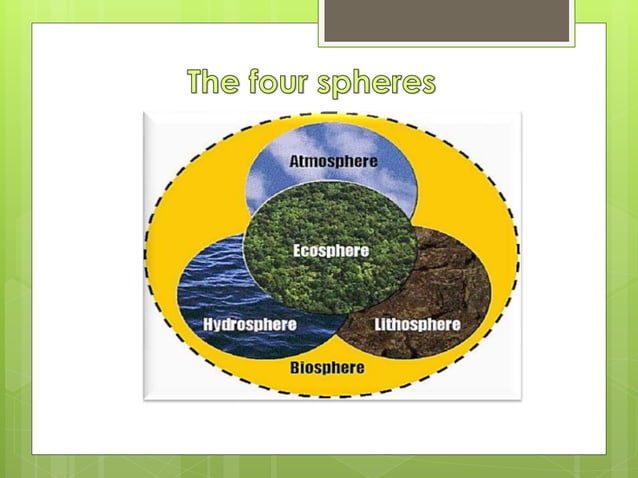 The earth's four spheres | PPT | Geology | Science