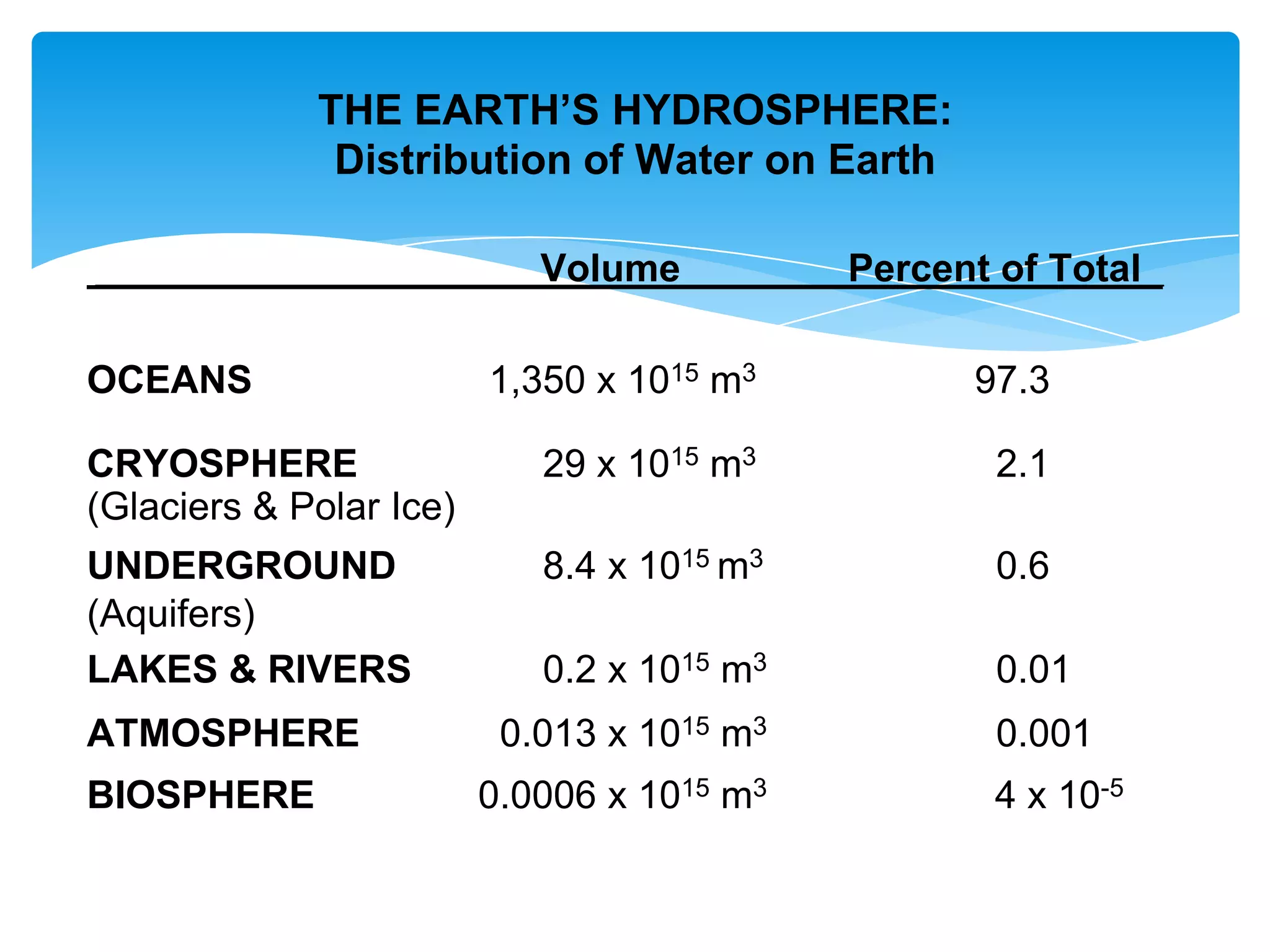 The earth’s hydrosphere | PPTX