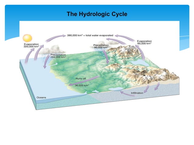 The earth’s hydrosphere | PPTX | Geography | Science