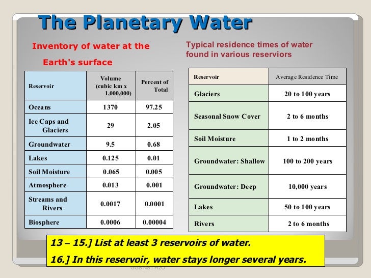 The earth’s water(final)