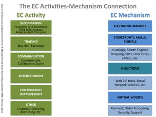 The EC Activities-Mechanisms connection | PPTX