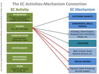 The EC Activities-Mechanisms connection | PPTX
