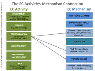 The EC Activities-Mechanisms connection | PPTX