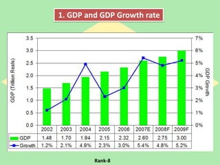 The economy growth of brazil | PPTX