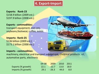 The economy growth of brazil | PPTX