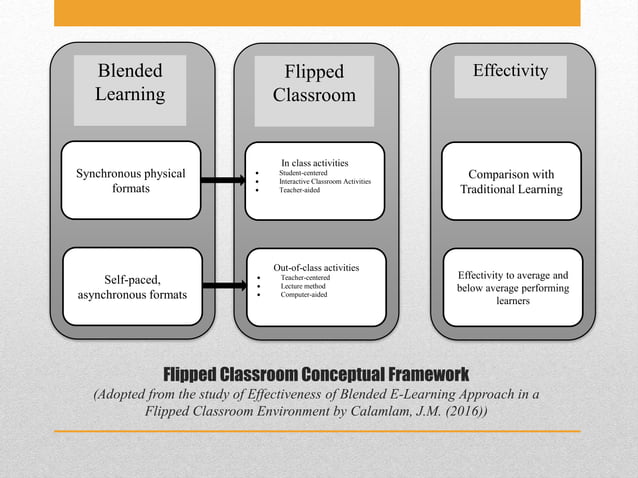 The effectiveness of flipped classroom environment in learners | PPTX