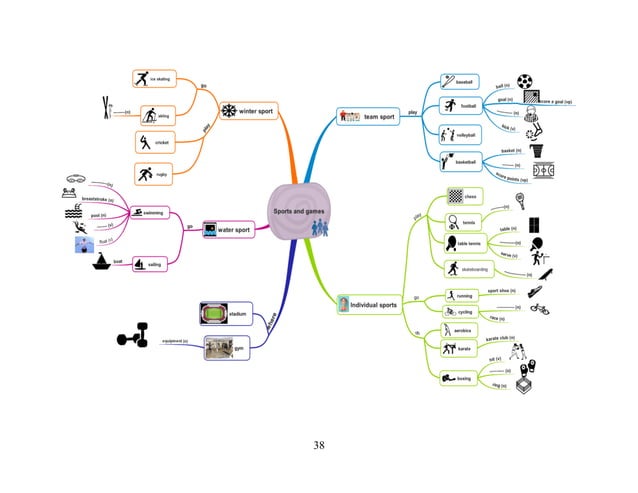 The Effects of mind-mapping on the 6th graders’ vocabulary retention ...