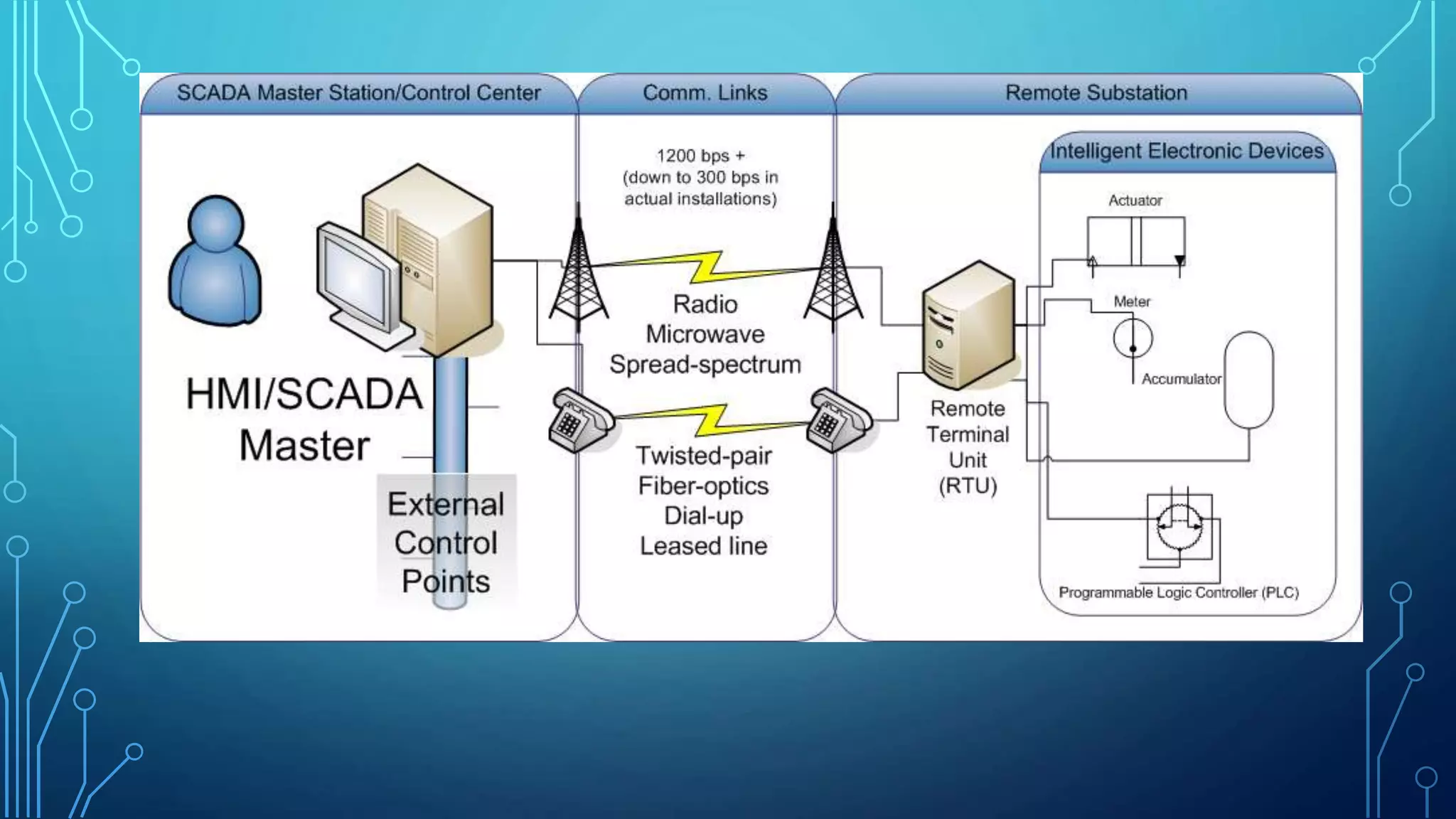The efficacy and challenges of scada an smart grid integration | PPT