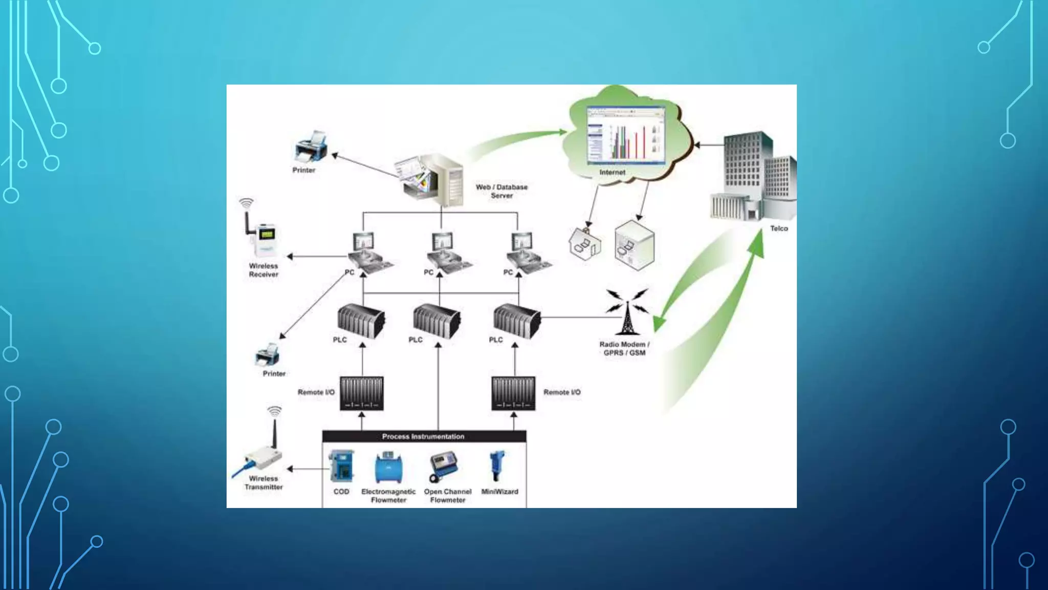 The efficacy and challenges of scada an smart grid integration | PPTX