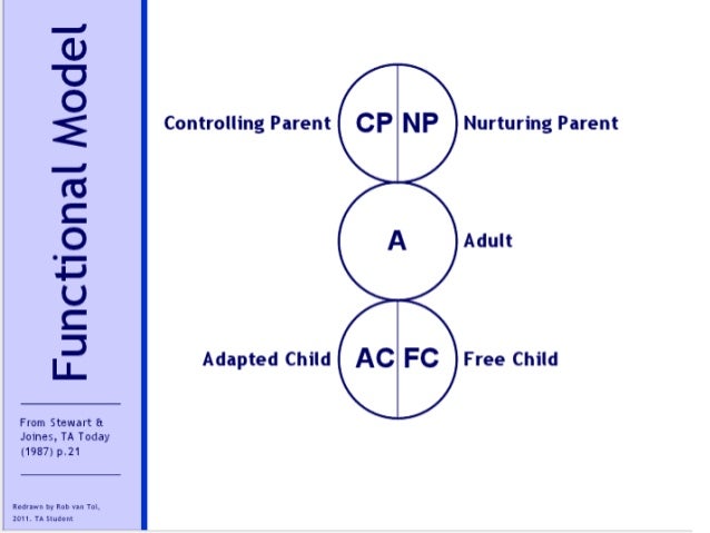 Structural Analysis - Transactional Analysis