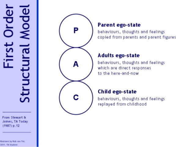 Structural Analysis - Transactional Analysis