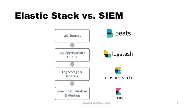 The Elastic Stack as a SIEM