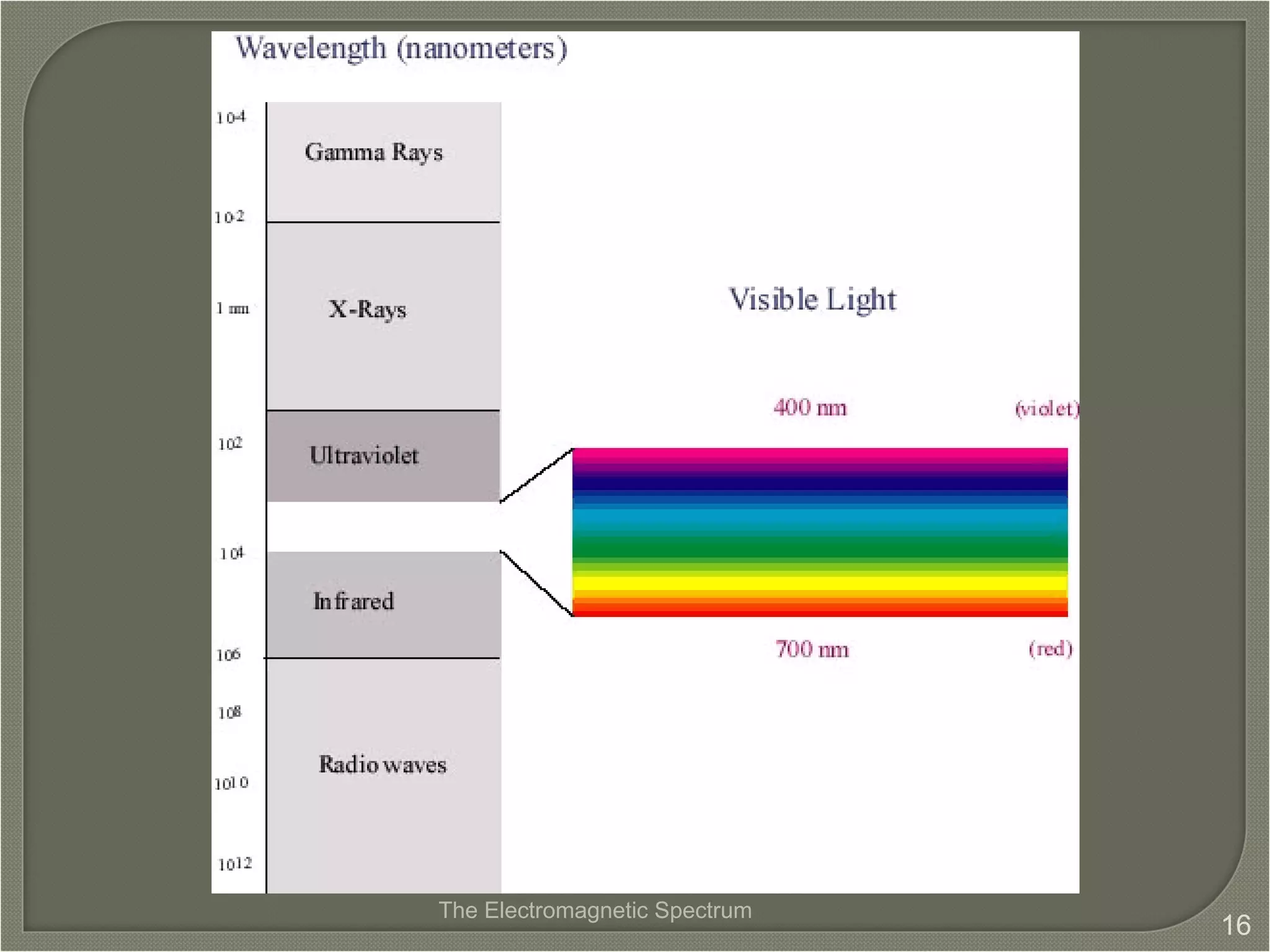 The Electromagnetic Spectrum | PPT