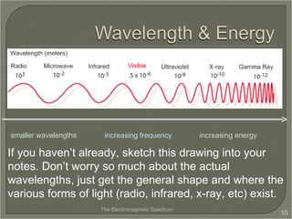 The Electromagnetic Spectrum | PPT