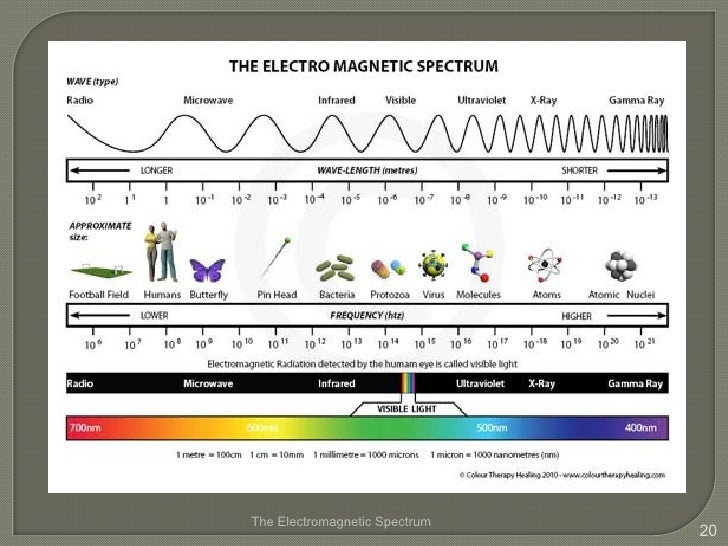 The Electromagnetic Spectrum