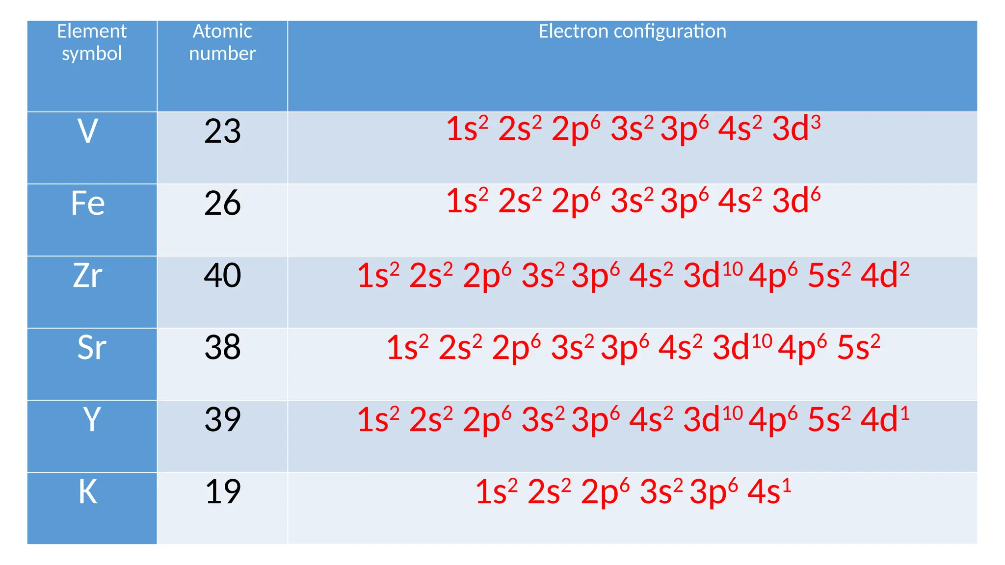 The Electron Configuration (Second quarter).pptx