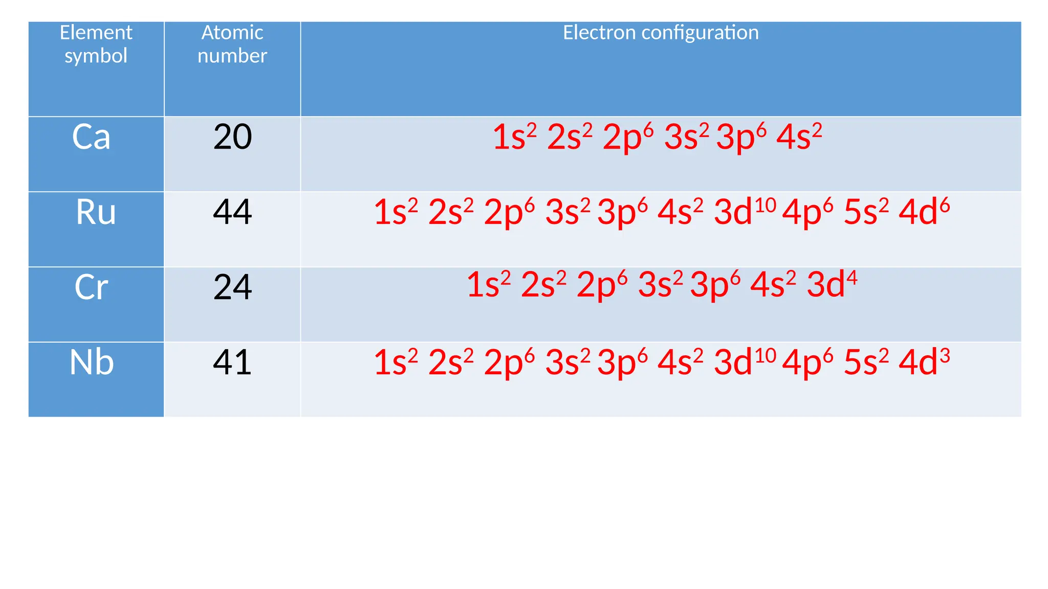 The Electron Configuration (Second quarter).pptx