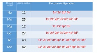 The Electron Configuration (Second quarter).pptx
