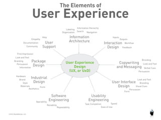 The Elements of User Experience | PDF