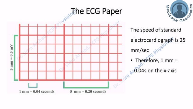 The Electrocardiogram - Physiologic Principles | PDF